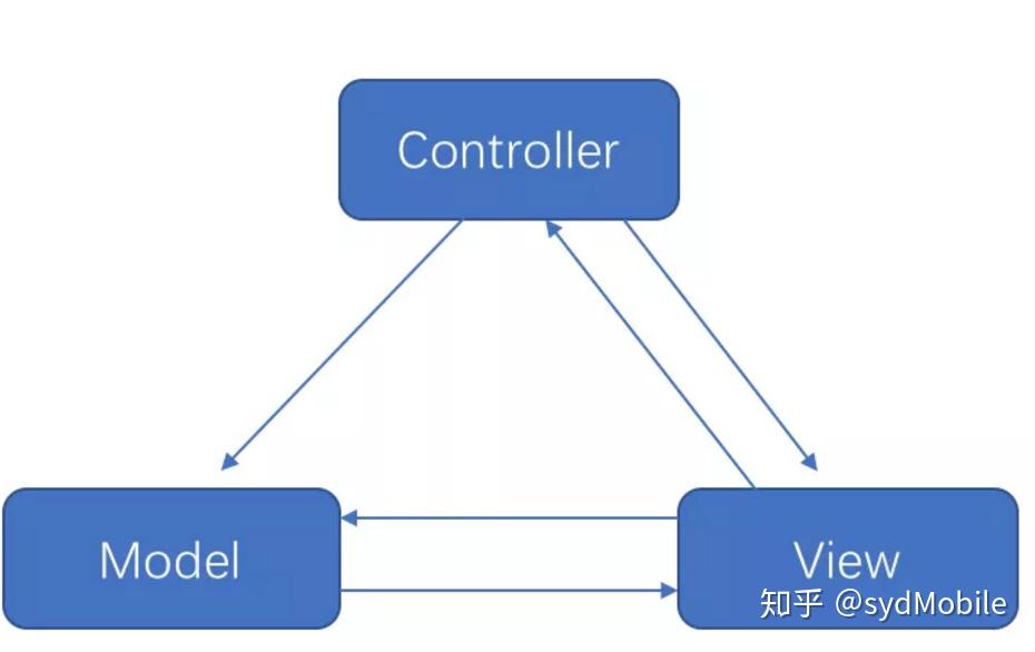 白话 MVC、MVP、MVVP - 知乎