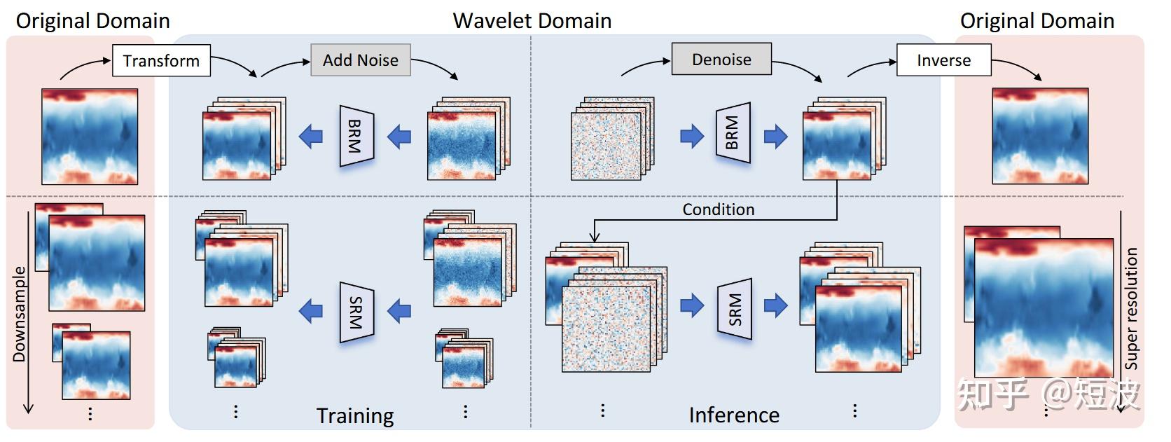 Diffusion Models in Operator Learning: 用扩散模型生成时空物理场 - 知乎