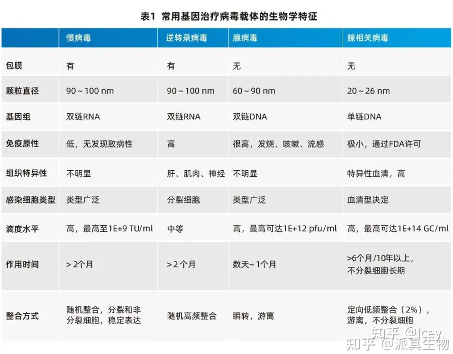 AAV腺相关病毒基础知识 - 知乎