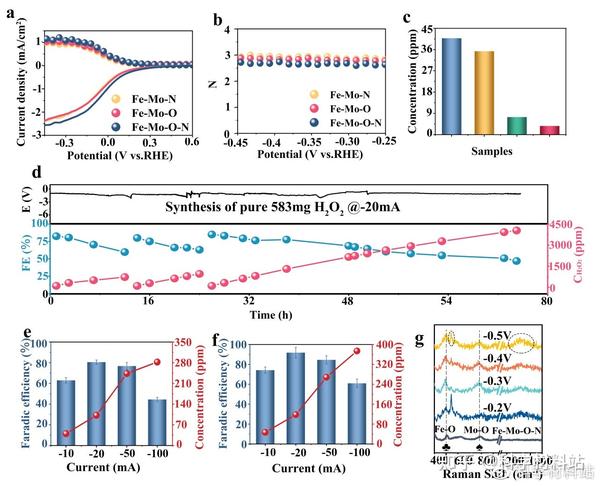河南大学的郝召民教授CEJ观点：改进N/O共掺杂FeMo催化剂促进O2 - H2O2电化学合成 - 知乎