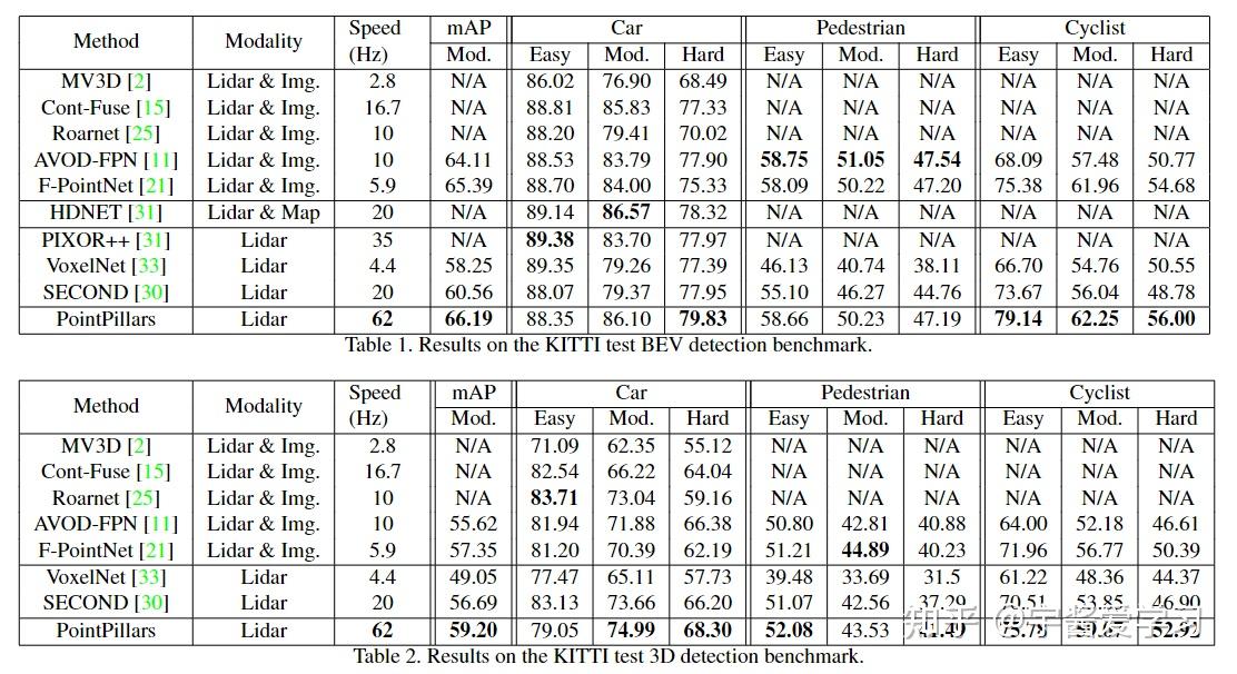激光点云算法（2）：PointPillars - 知乎
