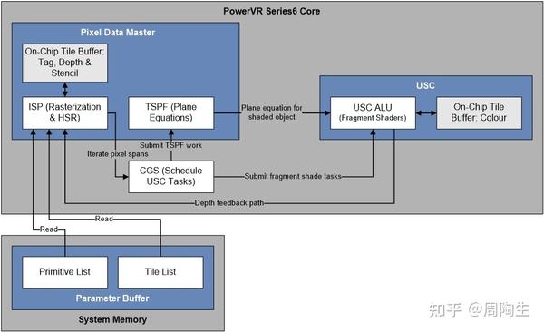 渲染架构比较：IMR、TBR & TBDR - 知乎