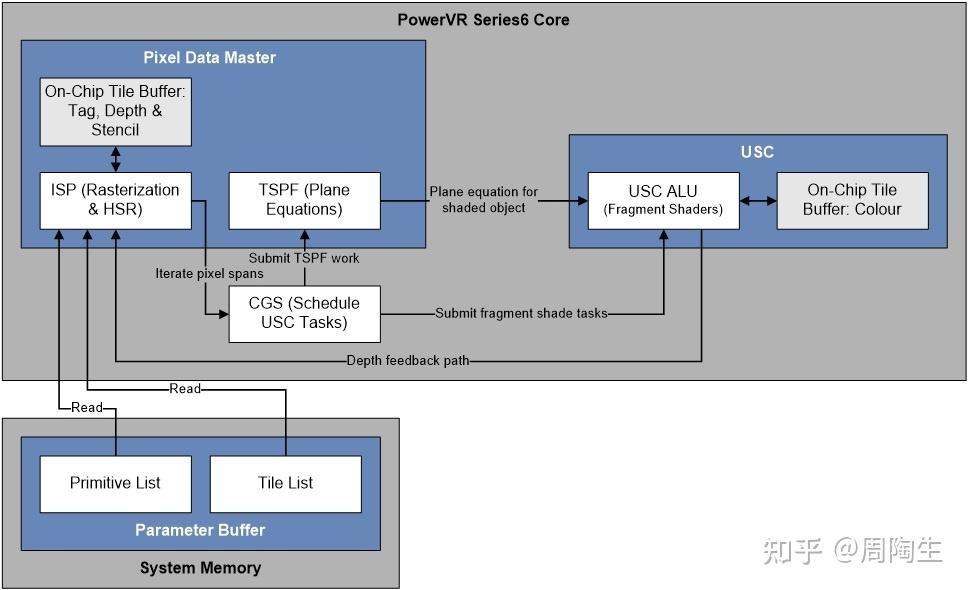 渲染架构比较：IMR、TBR & TBDR - 知乎