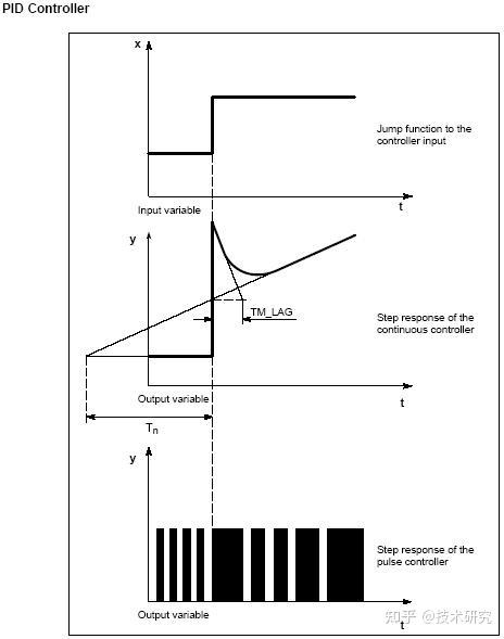 西门子(Siemens)PLC讲解，Step7 中实现 PID 控制 - 知乎