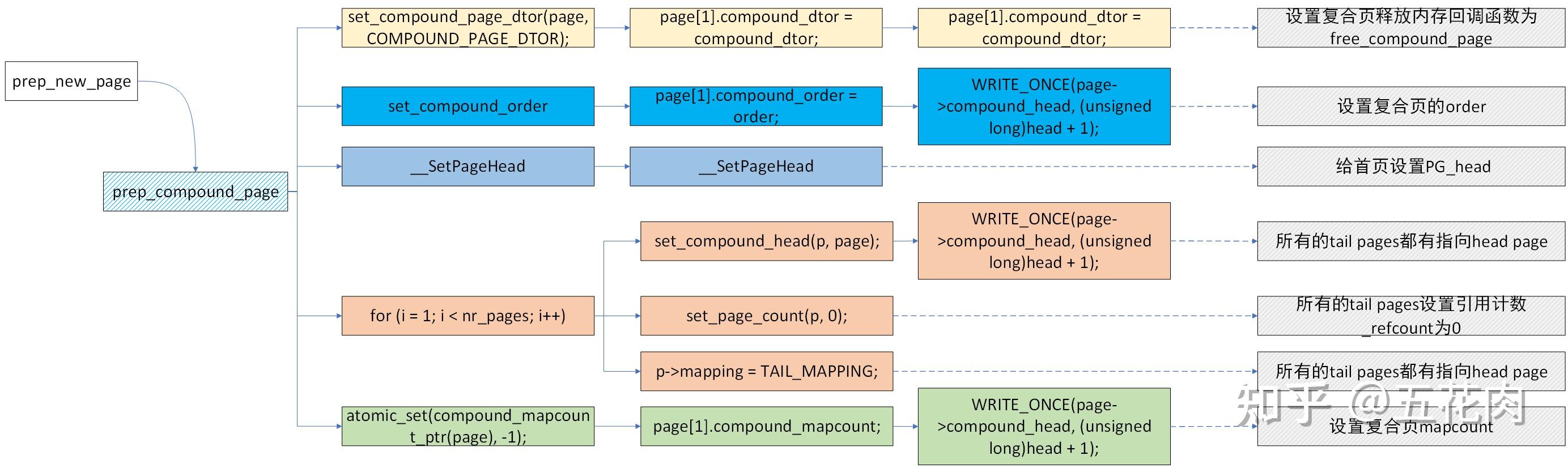 内存管理特性分析（七）:Linux内核复合页(Compound Page)原理分析 - 知乎