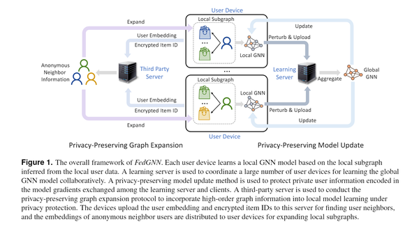 个性化图联邦 隐私保护推荐：A Federated Graph Neural Network Framework for Privacy-Preserving Personalization - 知乎