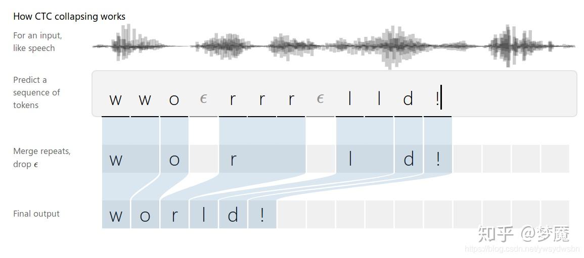 超详细讲解CTC理论和实战 - 知乎