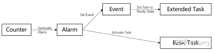 MICROSAR OS：如何进行Task调度？ - 知乎