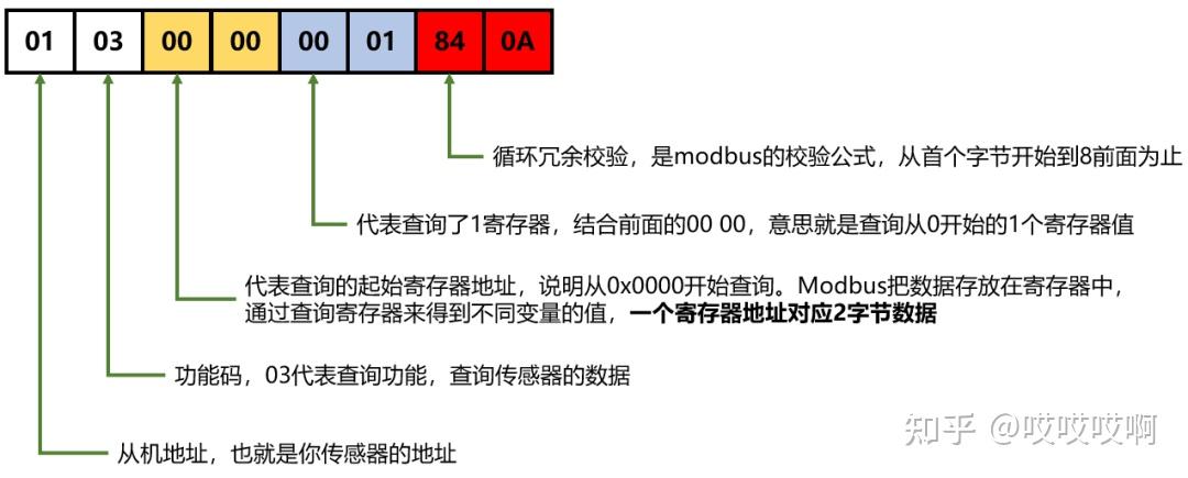 手把手带你搞懂Modbus通信协议 - 知乎