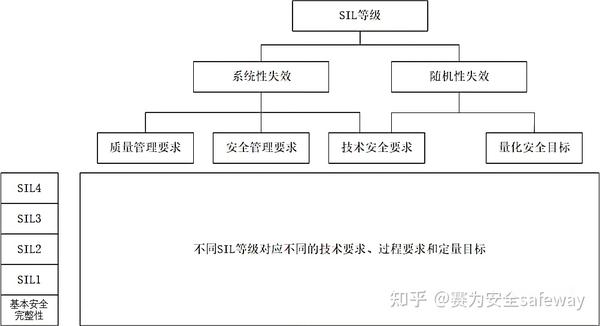 安全完整性等级“SIL”到底要怎么理解？ - 知乎