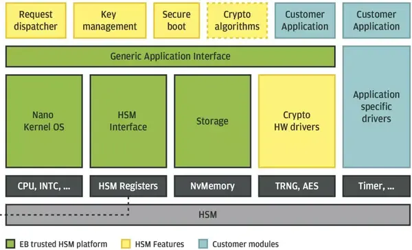 满足AUTOSAR基础软件要求的硬件安全模块（HSM）加密运算 - 知乎