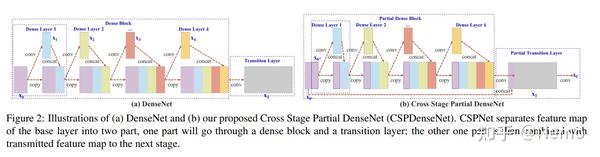CVPR2020|CSPNet - 知乎