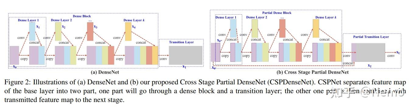 CVPR2020|CSPNet - 知乎