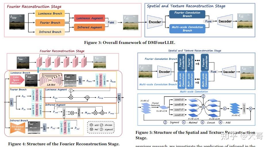 文献阅读：DMFourLLIE: Dual-Stage and Multi-Branch Fourier Network for Low ...