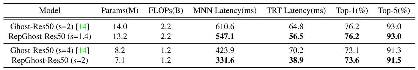 解读模型压缩18：RepGhost：重参数化技术构建硬件高效的 Ghost 模块 - 知乎