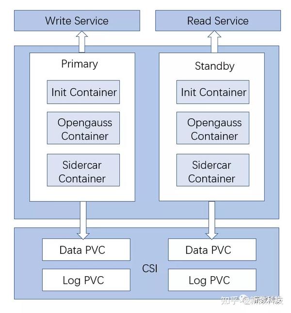 云原生于openGauss数据库的技术实践 - 知乎