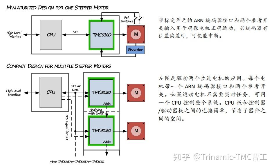 TMC5160步进电机驱动芯片开发使用笔记-1 - 知乎