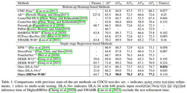 姿态估计 | 基于CenterNet究竟还可以做多少事情？AdaptivePose便是经典！ - 知乎