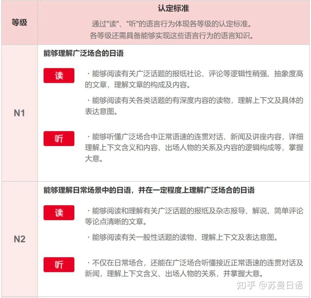 JLPT日语能力考完全科普！（N5~N1） - 知乎