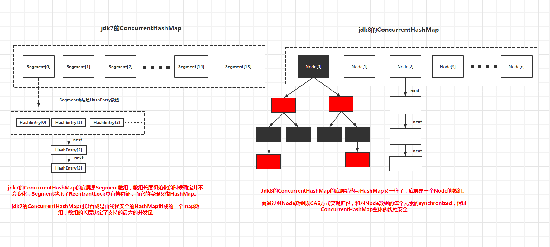 ConcurrentHashMap的JDK7与JDK8对比学习 - 知乎