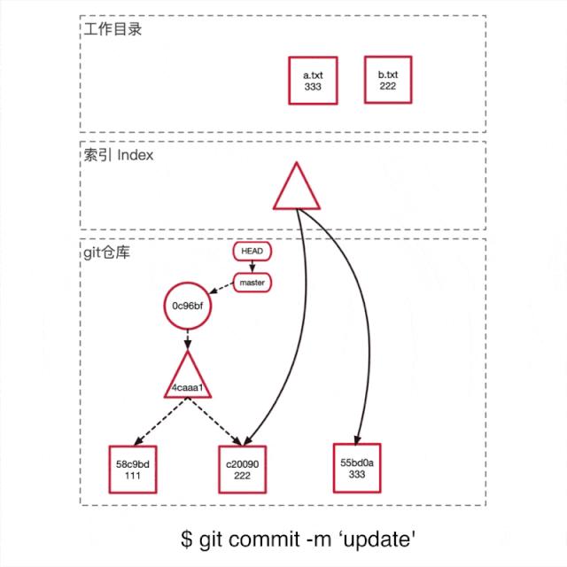 这才是真正的Git——Git内部原理揭秘！ - 知乎