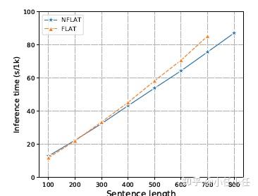 NFLAT—FLAT的一种改进方案 - 知乎