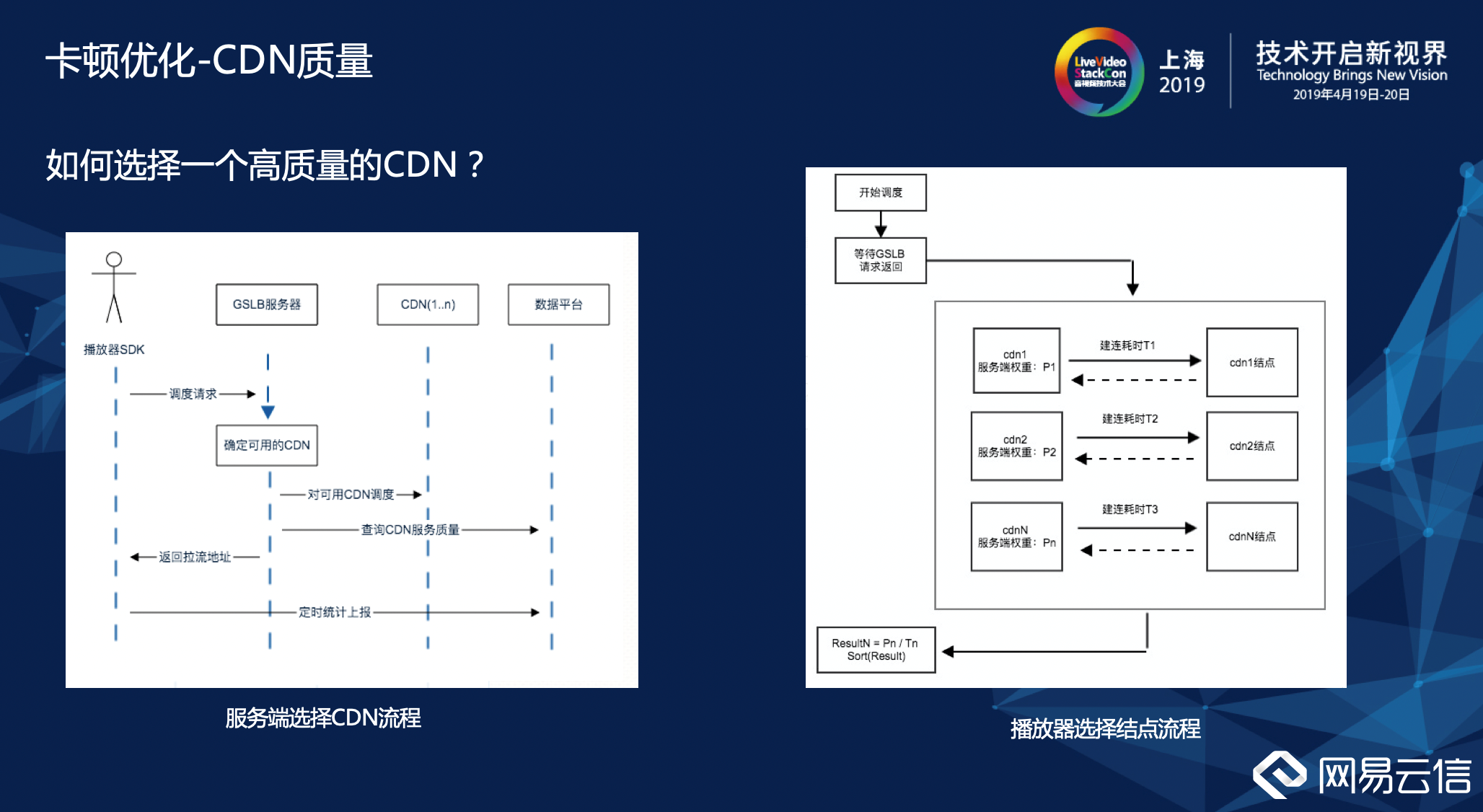 网易云信亮相LiveVideoStackCon 2019，解读移动端播放器优化实践 - 知乎