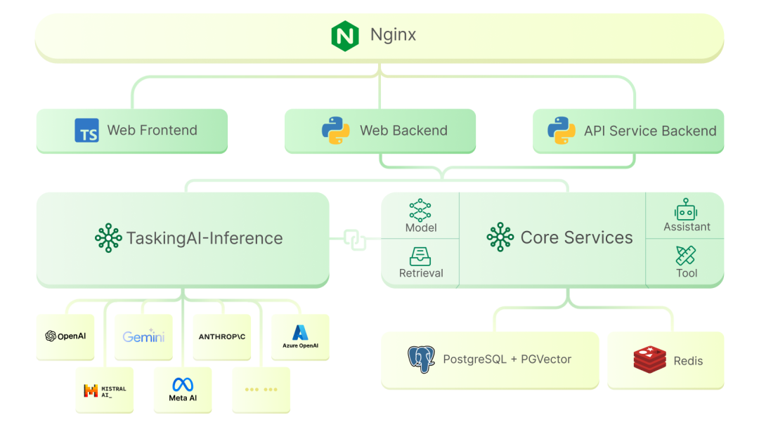 TaskingAI开源，助力AI原生应用开发；SliceGPT：新一代模型压缩工具问世；Proton：流式SQL引擎开源；论文：AI改写艺术图像编辑；Shortwave发布基于AI的电子邮件 ...