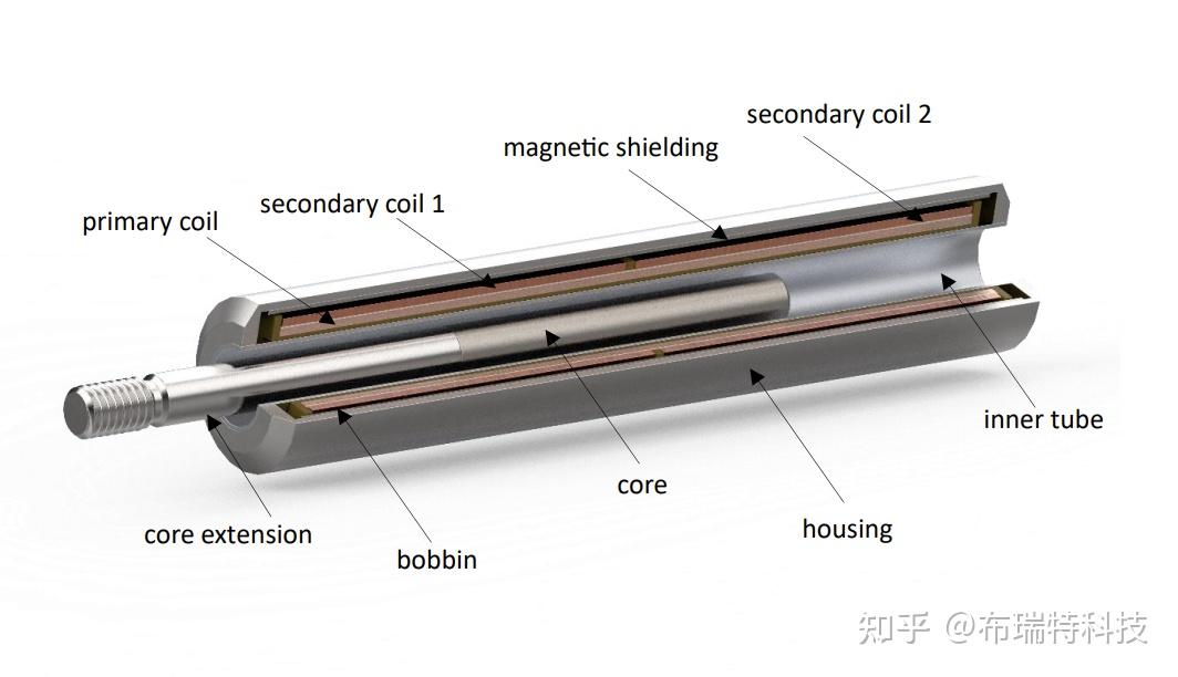 什么是拉线编码器？它的功能和工作原理是什么？ - 知乎