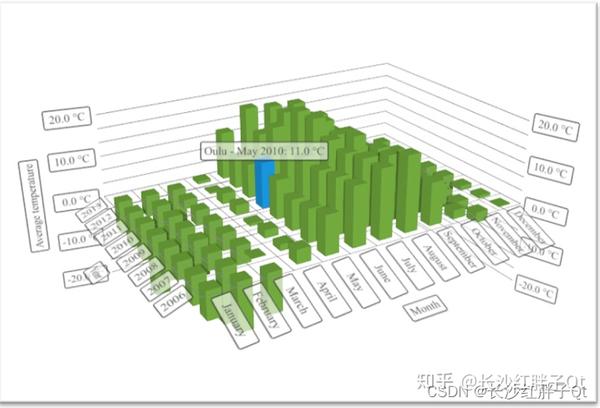 Qt开发技术：Q3D图表开发笔记（二）：Q3DBar三维柱状图介绍、Demo以及代码详解 - 知乎