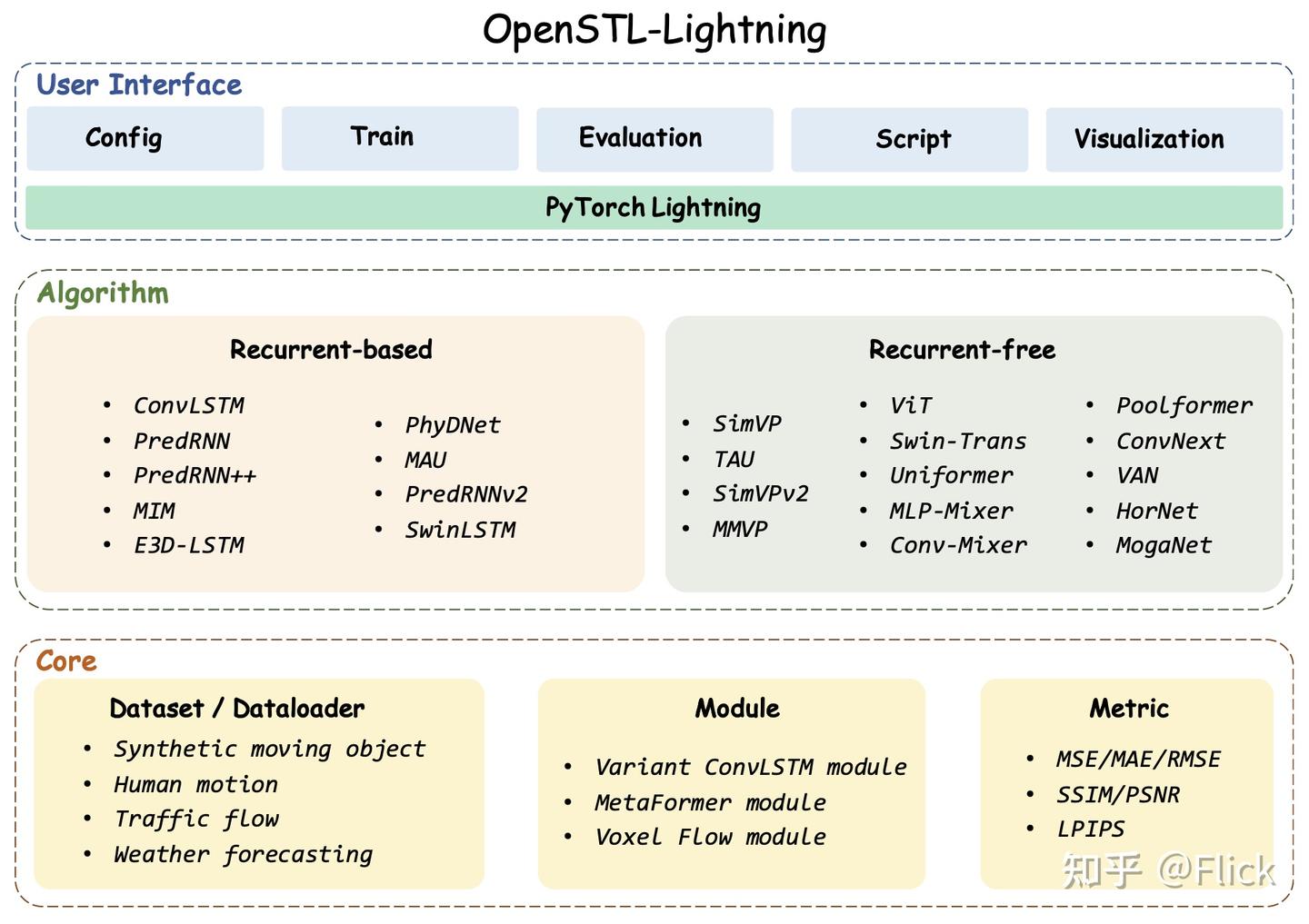 CVPR2022 | 不需要RNN结构就能做好视频预测的SimVP - 知乎