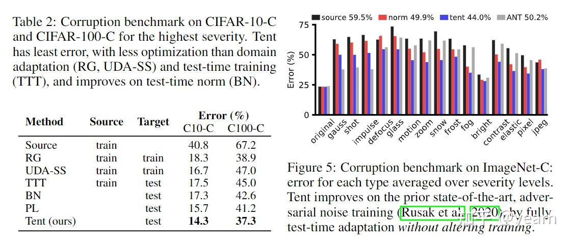 Test time adaptation方法总结 - 知乎