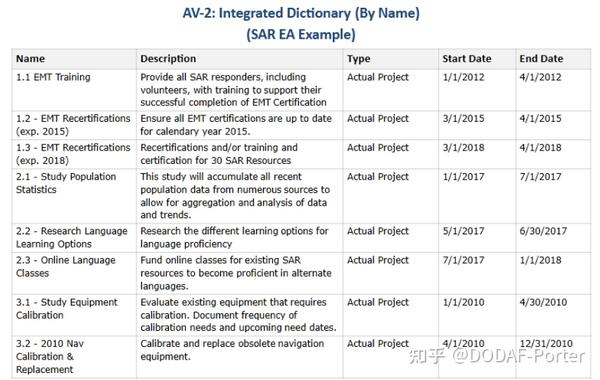 DoDAF 视图(2) AV-2 - 知乎