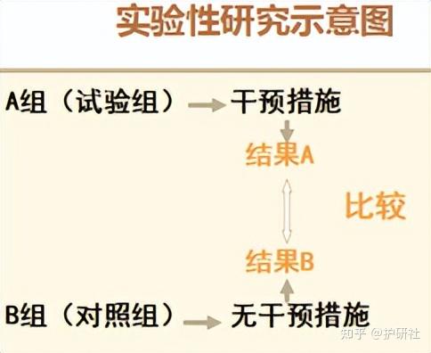 护理科研人必读：实验性研究的三大原则 - 知乎