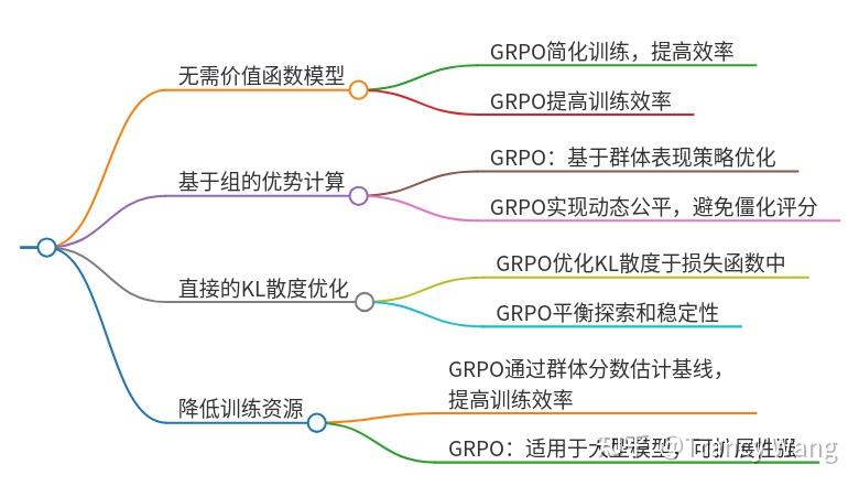 从DeepSeek-R1中了解强化学习的策略优化，从PPO, TRPO到GRPO - 知乎