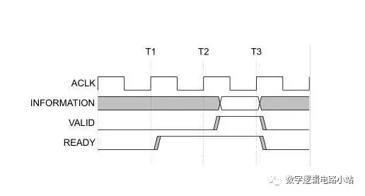 (AXI)握手协议（pvld/prdy或者valid-ready）中Valid及data打拍技巧 - 知乎