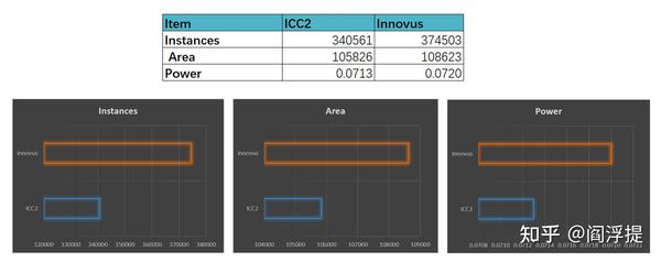 后端进阶系列：Innovus+ICC2对比7nm工艺的后端实现（QoR篇） - 知乎