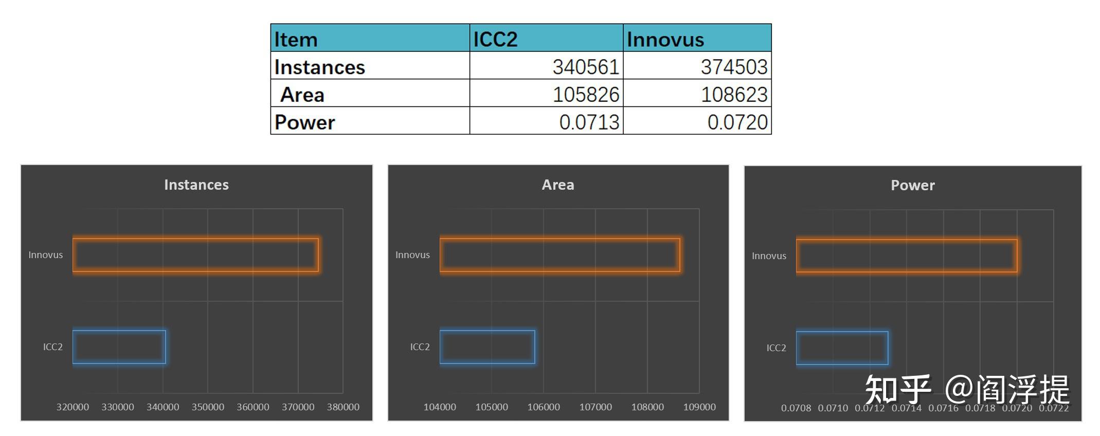 后端进阶系列：Innovus+ICC2对比7nm工艺的后端实现（QoR篇） - 知乎