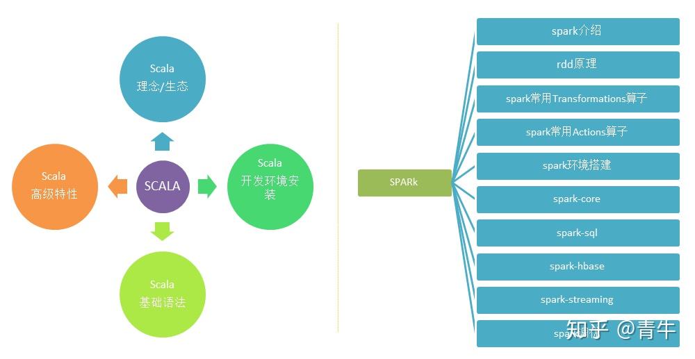 大数据需要java的哪些技术? 知乎