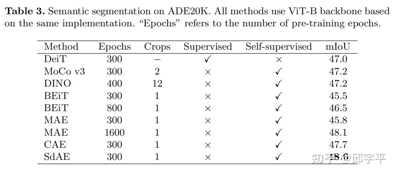 【论文阅读】SdAE: Self-distillated Masked Autoencoder - 知乎
