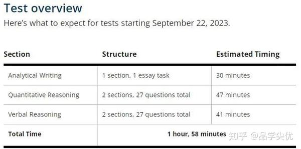 GRE官宣：2023年9月22日起执行新版GRE考试 - 知乎
