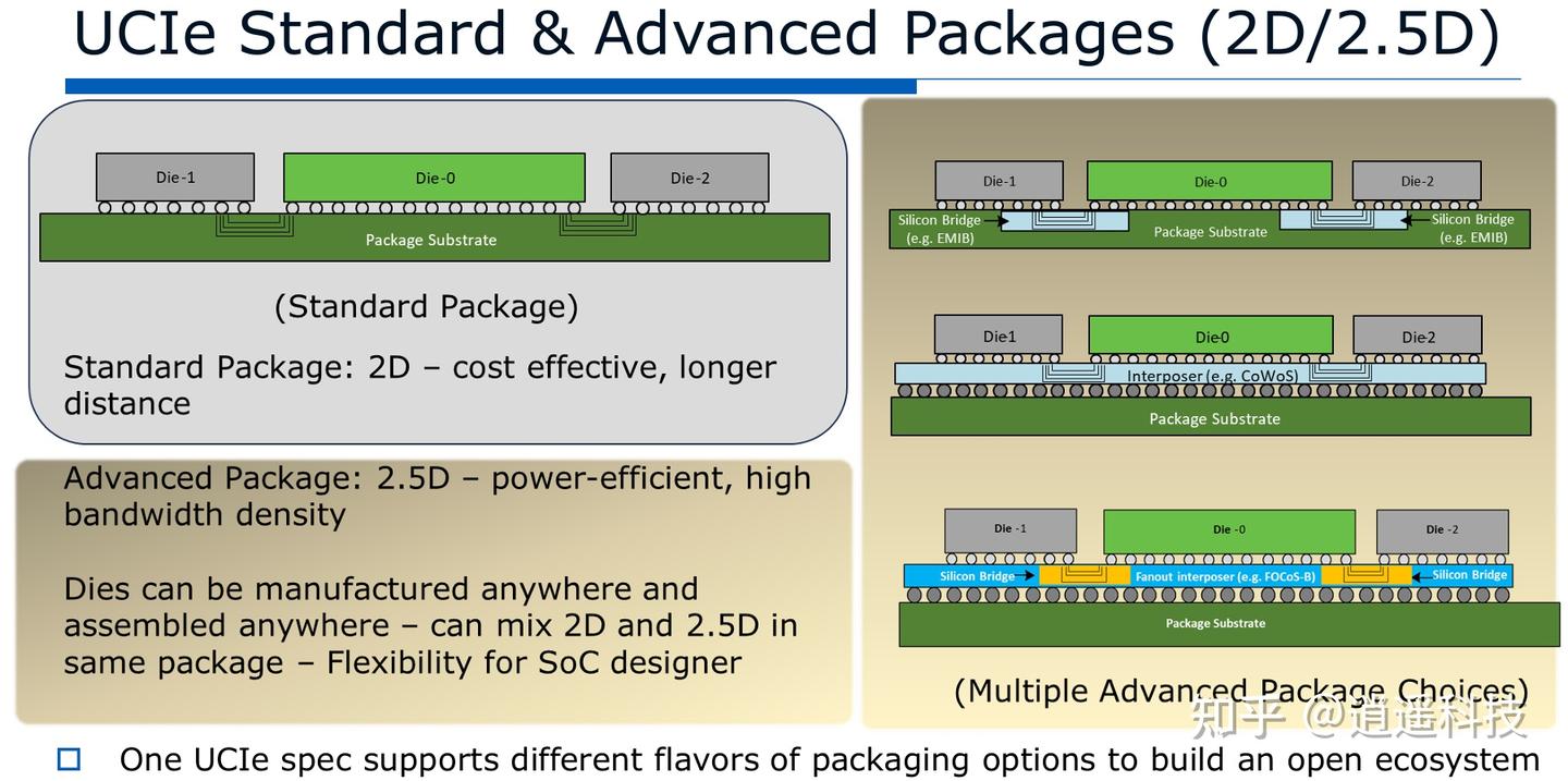 ISSCC2025|理解通用Chiplet互连标准(UCIe) - 知乎