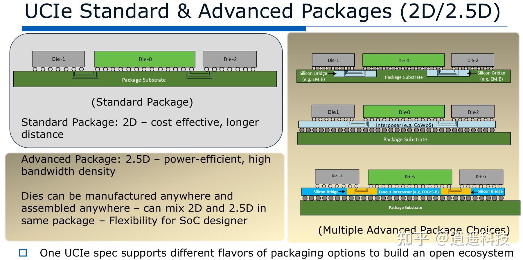 ISSCC2025|理解通用Chiplet互连标准(UCIe) - 知乎