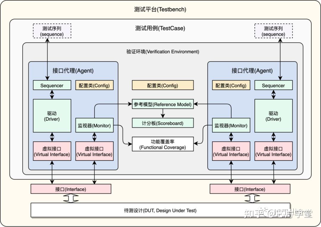 SystemVerilog | 鸟瞰UVM通用验证方法学 - 知乎