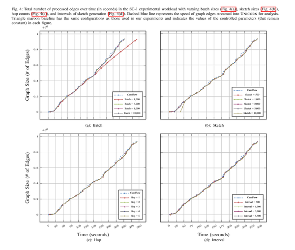 NDSS 2020 | UNICORN: Runtime Provenance-Based Detector for Advanced Persistent Threats - 知乎