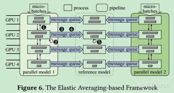 Elastic Averaging for Efficient Pipelined DNN Training - 知乎
