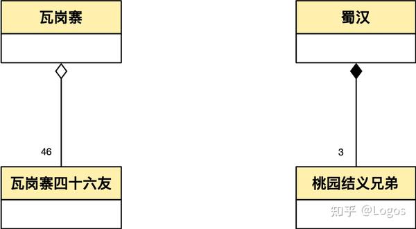 UML聚合和DDD聚合 - 知乎
