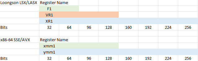 龙芯的LSX和LASX矢量扩展 - 知乎