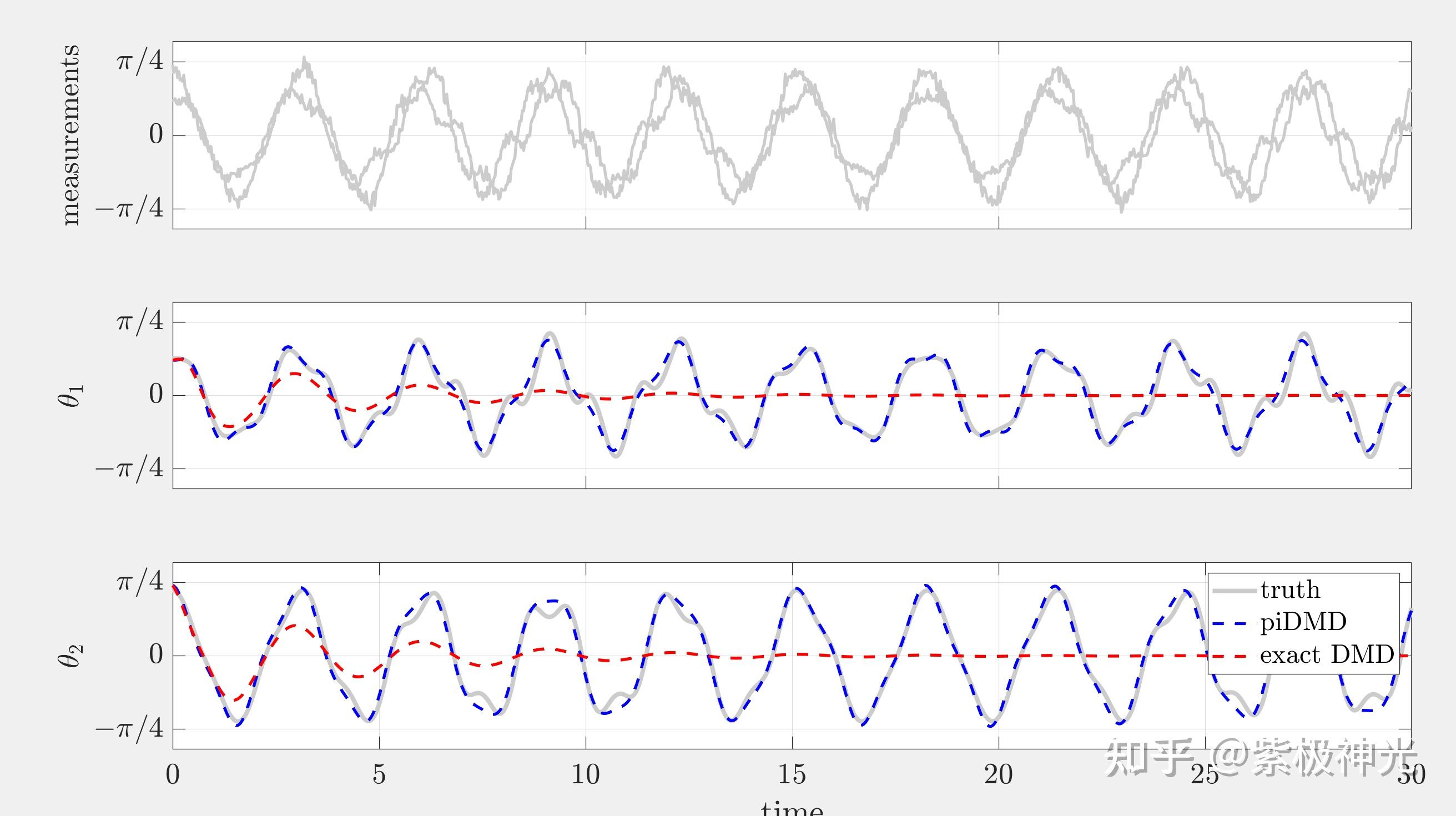 基于物理场的动态模式分解(piDMD)研究（Matlab代码实现） - 知乎