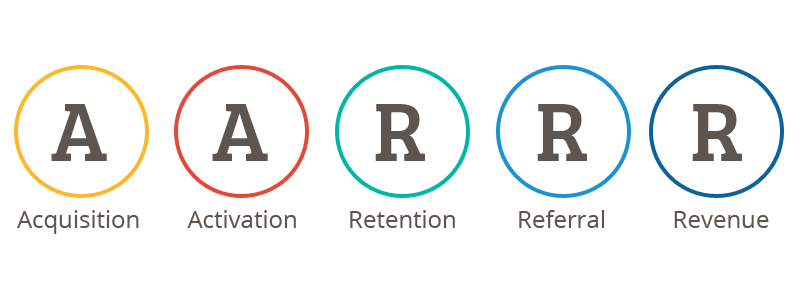 面向运营的互联网数据分析体系-（二）AARRR数据分析模型的理解 - 知乎